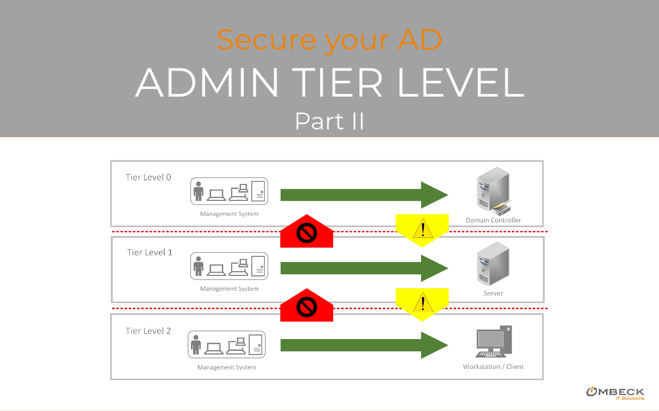 Secure Your AD - Admin Tier Level Part II - Beatrice Ombeck