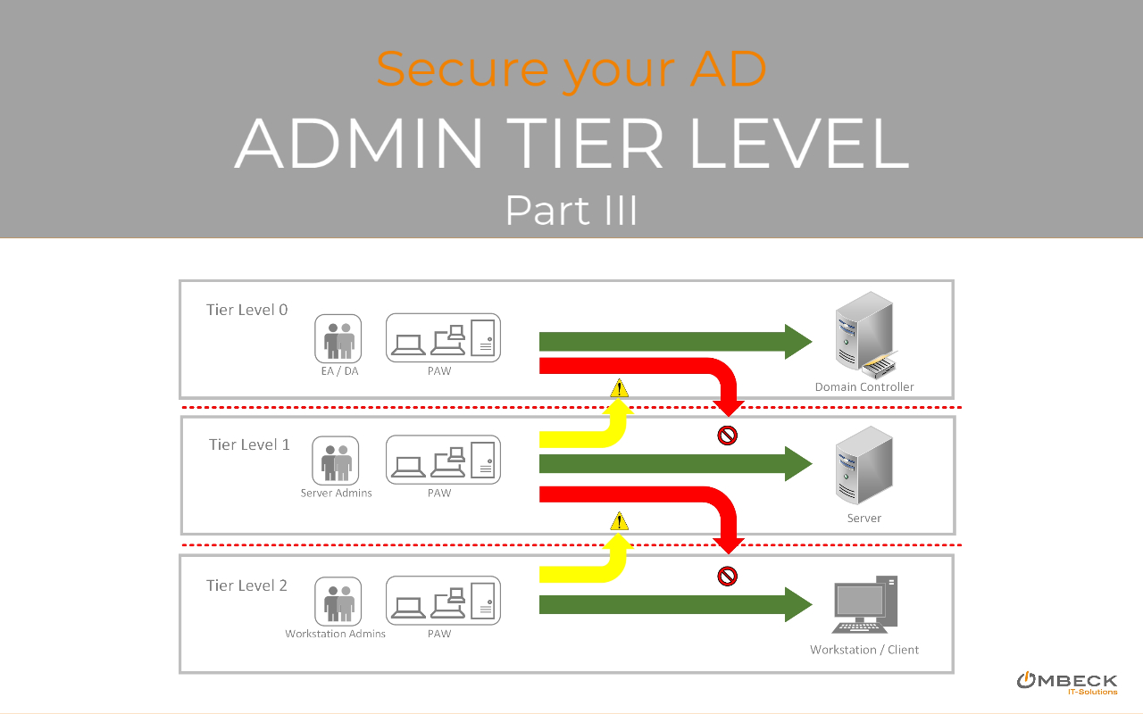 Secure Your AD - Admin Tier Level - Part III - Beatrice Ombeck